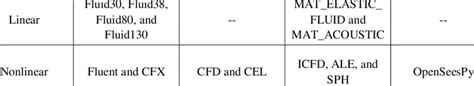 Linear And Nonlinear Fsi Analysis Using Finite Element Codes Finite