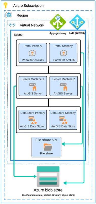 Arcgis Architectures On Microsoft Azure—arcgis Enterprise En La Nube Documentación De Arcgis