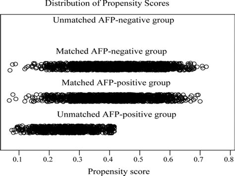 Distribution Of Propensity Scores Before And After Matching The