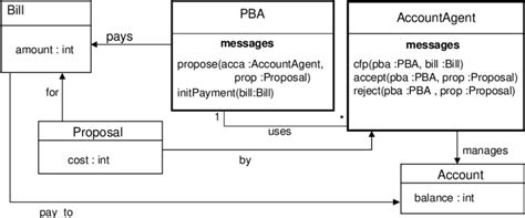 Class Diagram For Banking Example Download Scientific Diagram