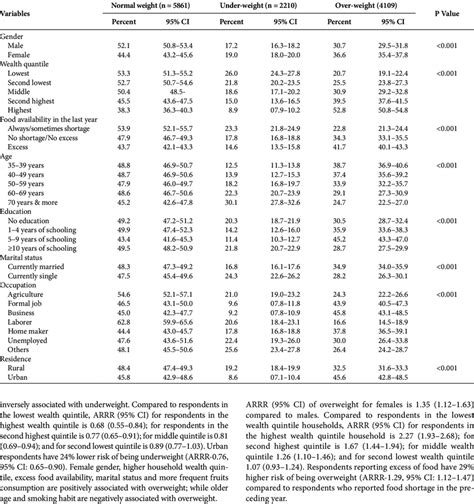 Association Of Demographic And Socio Economic Variables With Download Scientific Diagram