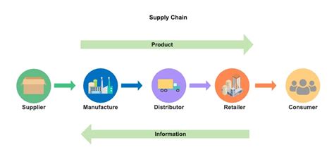 Supply Chain Edrawmax Templates