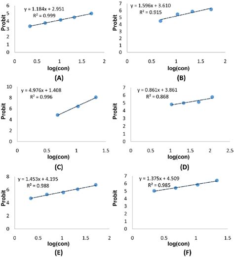 Regression Line Probit Transformation Of Acetamiprid A B C And Download Scientific Diagram