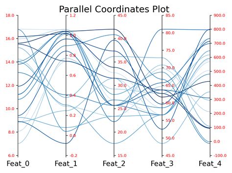 614 Parallelcoordinates — Python Seekho