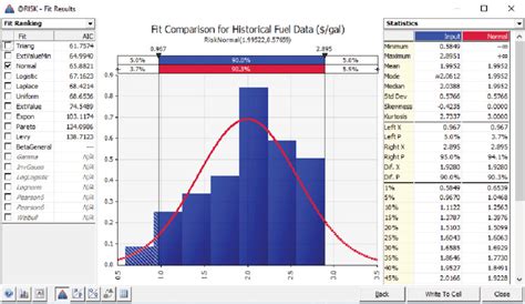 Modelling Price With A Normal Distribution Download Scientific Diagram