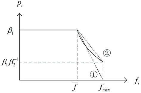 Curve Of Adaptive Adjustment Method Of Crossover Download Scientific
