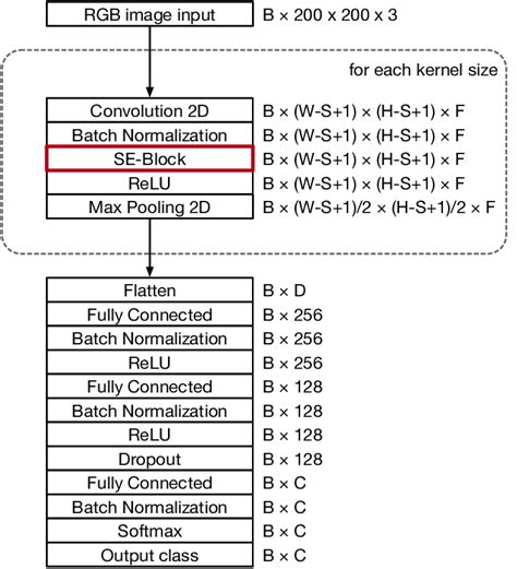 CNN SENet Architecture Download Scientific Diagram