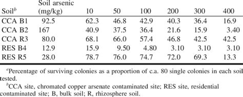 Percentage Of Arsenate Resistant Bacterial Colonies Recovered In