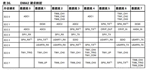 【嵌入式】stm32f4的adc采样——多通道、dma、定时器触发stm32f4多路adc采集 Csdn博客