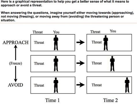 Approach Avoid Instructions Subjects N 31 In The Approach Avoid Download Scientific