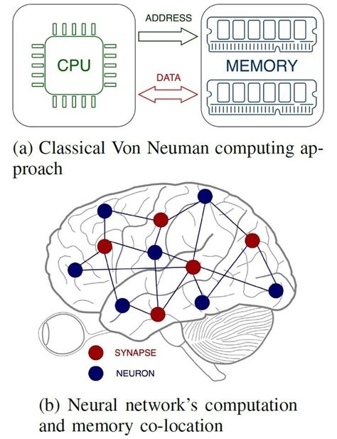 Aicodebase On Linkedin Classical Computing Vs Neural Networks How