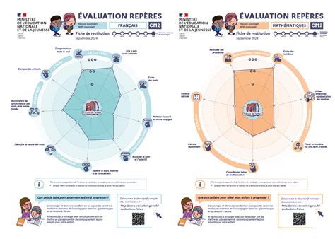 Lévaluation Des Acquis Des élèves En Cm2 Des Repères De Début D