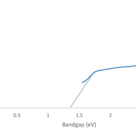 Tauc Plot Of Czts After Annealing Download Scientific Diagram