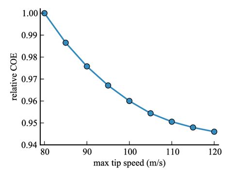 Cost Of Energy As A Function Of Rotor Tip Speed For A Class IB Download Scientific Diagram