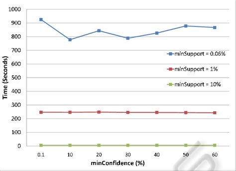 Execution Times For Integrated Dataset Download Scientific Diagram