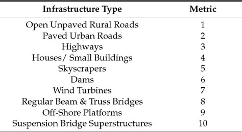 Table 2 From Analysis Of Autonomous Unmanned Aerial Systems Based On