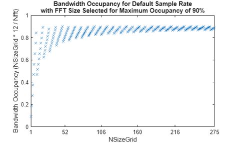 Use Default Ofdm Sample Rate And Custom Fft Size Matlab And Simulink