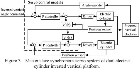 Figure 1 From Master Slave Synchronous Compensation Control Method For