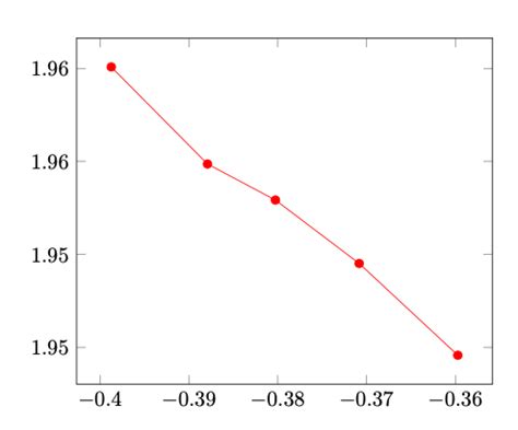 Pgfplots Plot With Automatic Offset Correction Tex Latex Stack Exchange