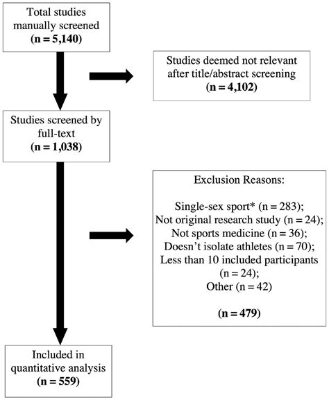 Rates Of Reporting And Analyzing Patient Sex In Sports Medicine