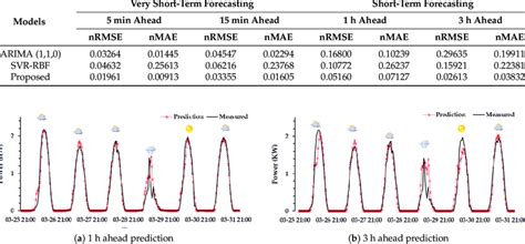 Forecasting Performance Comparison With Other Models Download