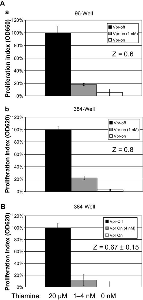 Performance Of The Primary Assay A Measurement Of Hiv 1 Vprinduced