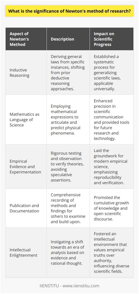 Unlock Newtons Problem Solving Skills Learn How Iienstitu