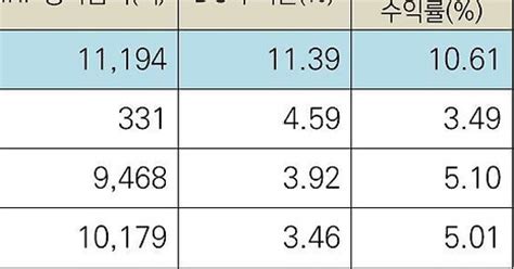 미래에셋증권 상반기 퇴직연금 1 8조 몰려 전업권 1위