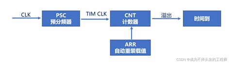 Stm32f103c8t6外设——基本定时器f1o3c8t6定时器 Csdn博客