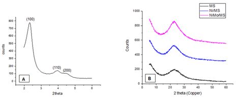 A Low Angle Xrd Diffractogram Of Mesoporous Silica Ms B Wide Angle