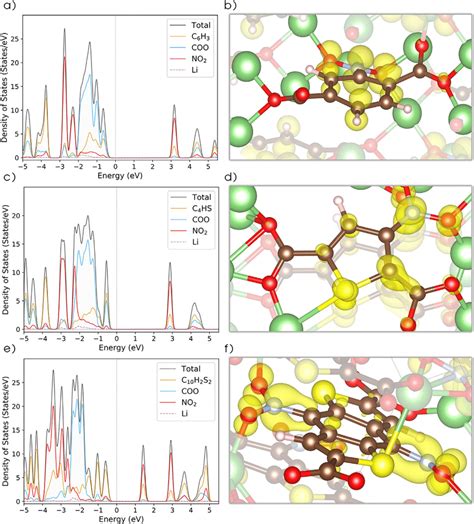 Density Of States Dos And Charge Density Isosurfaces Isosurface