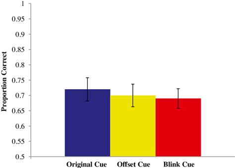 Mean Proportions Correct Based On M Scores For The Switch Conditions