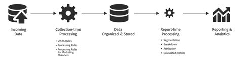 Compare Data Processing Across Adobe Analytics And Customer Journey