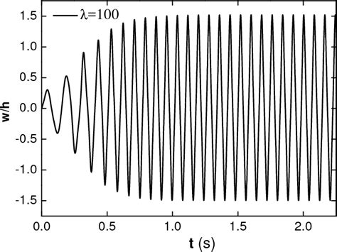 figure 1 from nonlinear panel flutter analysis based on an improvedcfd
