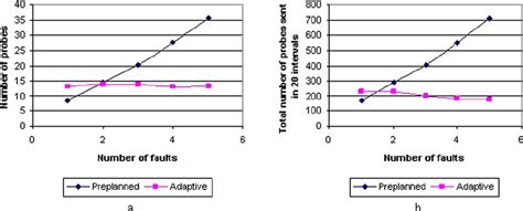 A Number Of Probes Sent Per Interval B Total Number Of Probes