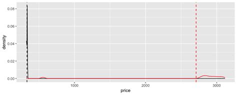 R Combine Ggplots From Dataframes With Different Lengths Stack Overflow