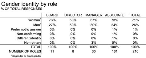 How To Visualize Gender Identity Survey Results With A Unit Chart Storytelling With Data Types