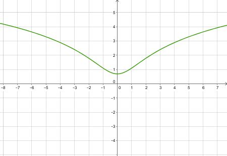 Graphing An Advanced Logarithmic Function Practice Precalculus Practice Problems Study