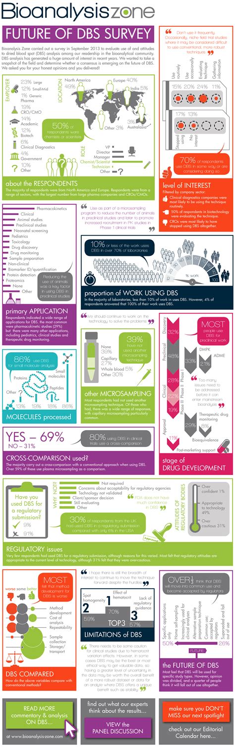 Dbs Survey Infographic Bioanalysis Zone