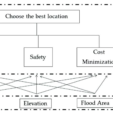 Analytic Hierarchy Process Scheme For Best Location Selection Download Scientific Diagram