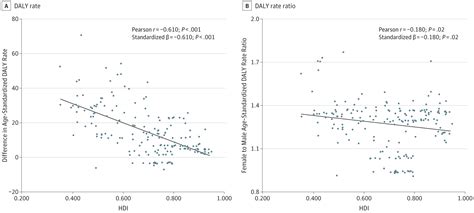 Association Of Sex With The Global Burden Of Cataract Cataract And