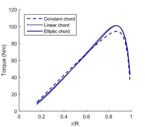 Variation Of Torque With The Dimensionless Radius A Symmetrical