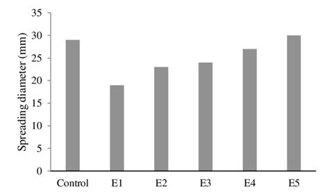 Spreadability Behaviour Of Emulsions After 5 Minutes Download