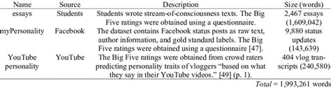 Description Of The Datasets Used For Model Development Download