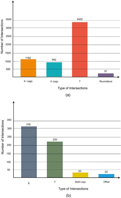 Figure 1 From Geometric Features And Traf ﬁ C Dynamic Analysis On 4 Leg Intersections Semantic