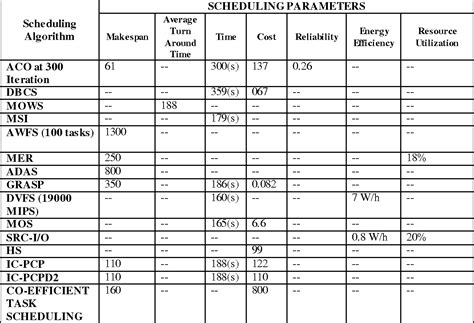 Table 2 From A Comprehensive Survey On Workflow Scheduling Algorithms In Various Environments