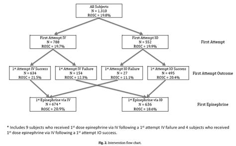 Iv Versus Io Does Your Site Of Access Matter In Cardiac Arrest — Ems Med