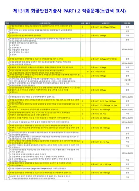24년 개정판 초단기 합격 화공안전기술사 Part1 크몽