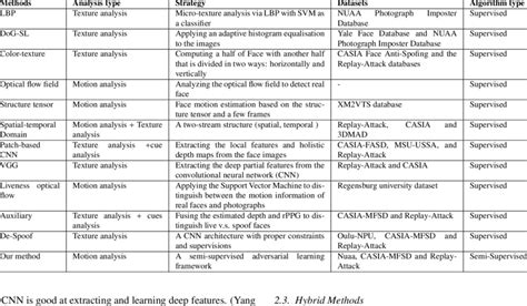 Characteristics Of Different Face Spoof Detection Methods Download Scientific Diagram