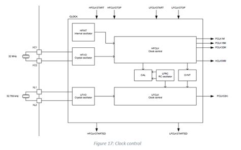 Ppi Gpiote Clock Query Nordic Qanda Nordic Devzone Nordic Devzone